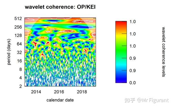 R语言学习：如何绘制小波光谱图？ - 知乎