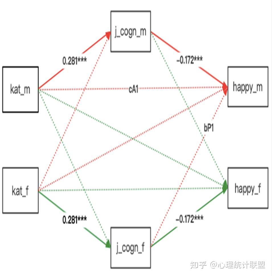配对数据系列第三讲：主客体互倚中介模型APIMEM--利用MPLUS实现 - 知乎