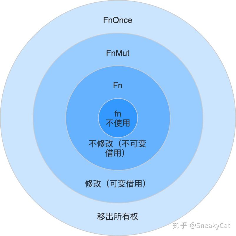 Rust中的闭包与关键字move - 知乎