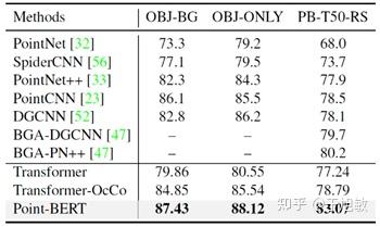 CVPR 2022 | Point-BERT: 基于掩码建模的点云自注意力模型预训练 - 知乎