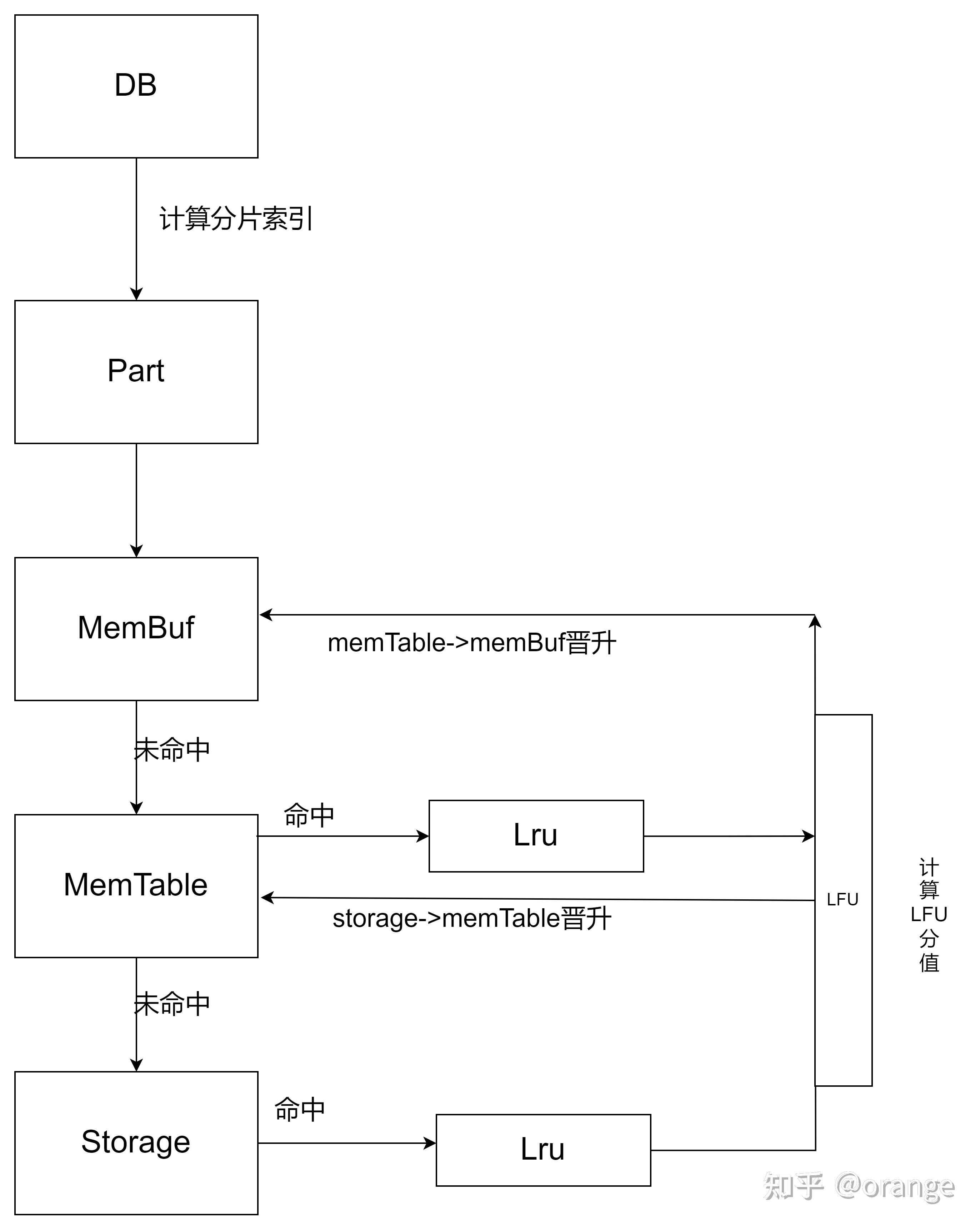 基于hash+lsm的kv存储引擎实现 - 知乎