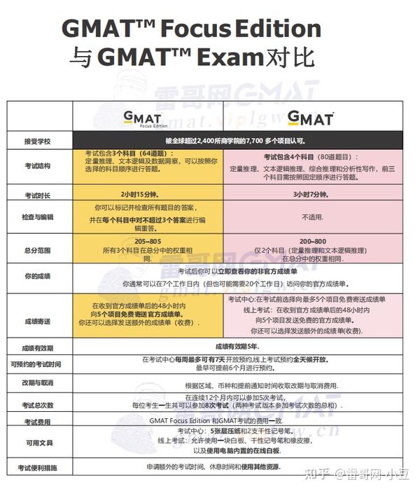 GMAT Focus Edition考试详介+新老版本对比！ - 知乎