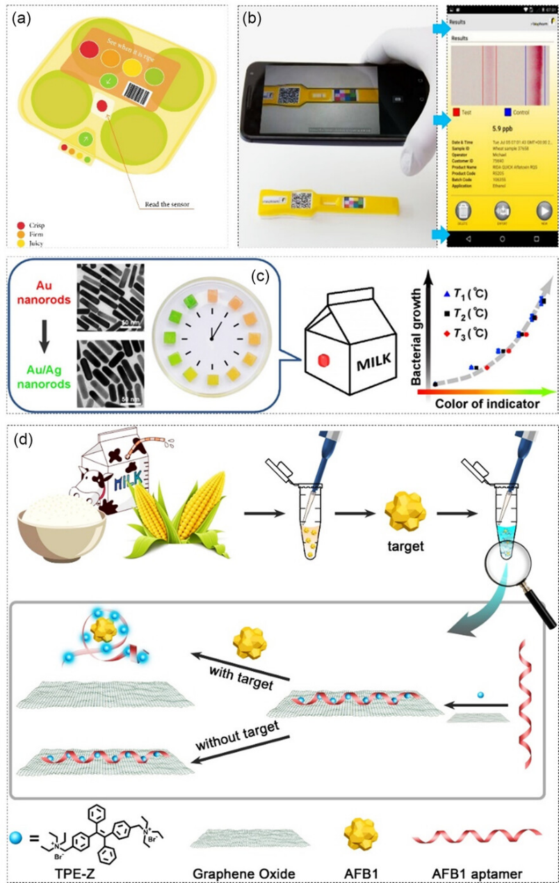 支持物联网的食物和植物传感器能够助理可持续发展 - 知乎