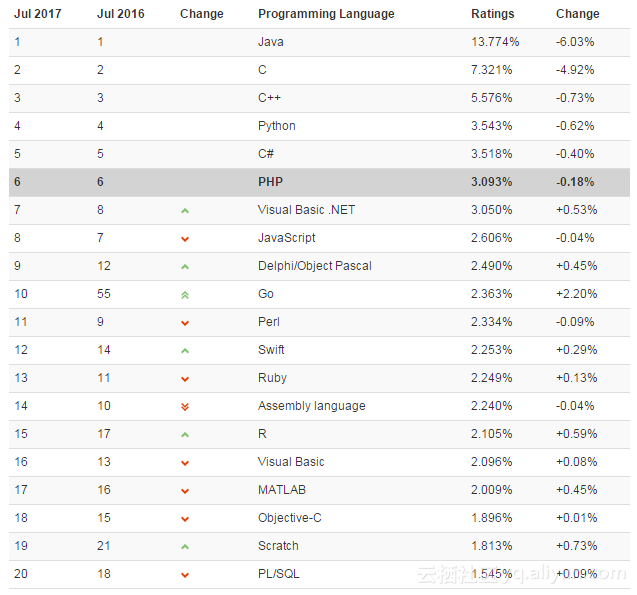 TIOBE2017榜单公布，PHP还会是世界上最好的语言吗？ - 知乎