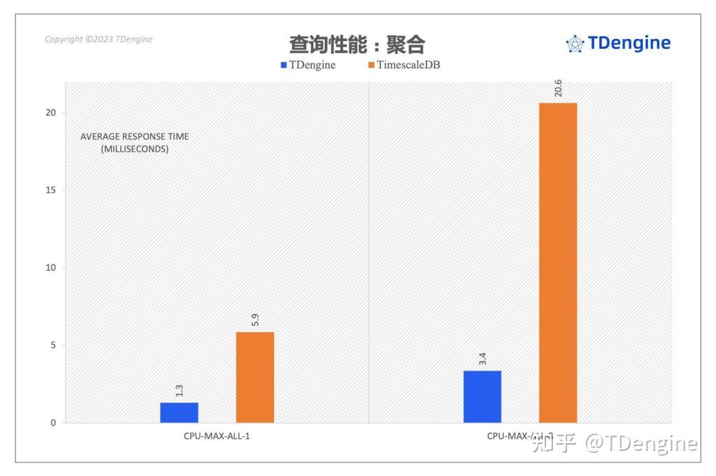 聚焦 TimescaleDB VS TDengine 性能对比报告，五大场景全面分析写入与查询 - 知乎