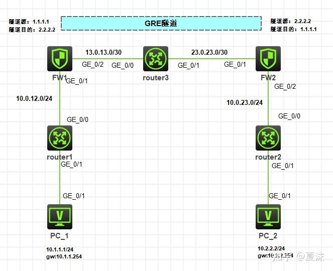 一文带你弄清GRE隧道协议 - 知乎