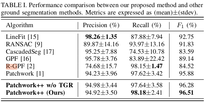 点云地面分割算法Patchwork++ - 知乎