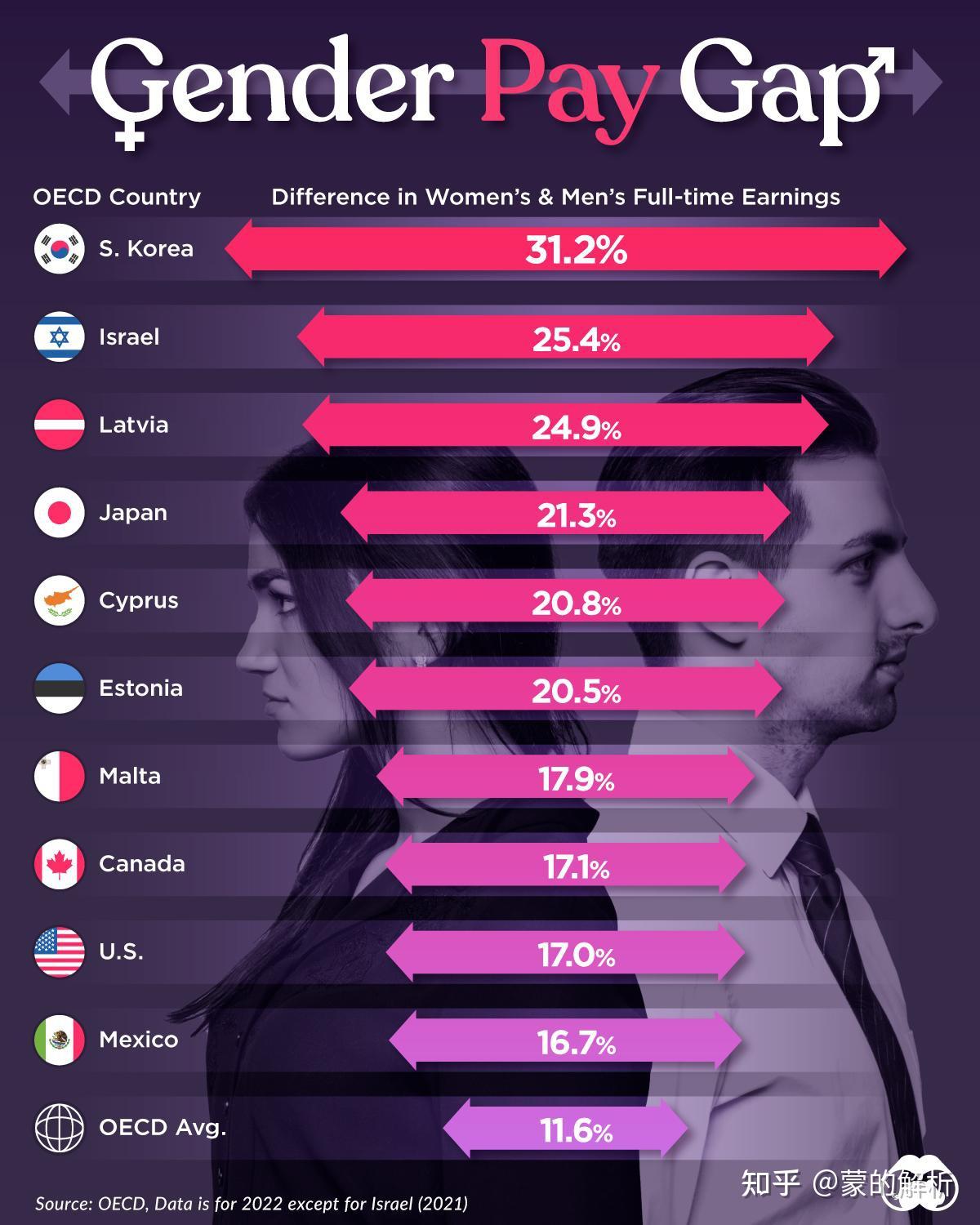 The Largest Gender Pay Gaps in OECD Countries 经合组织国家中最大的性别薪酬差距 - 知乎