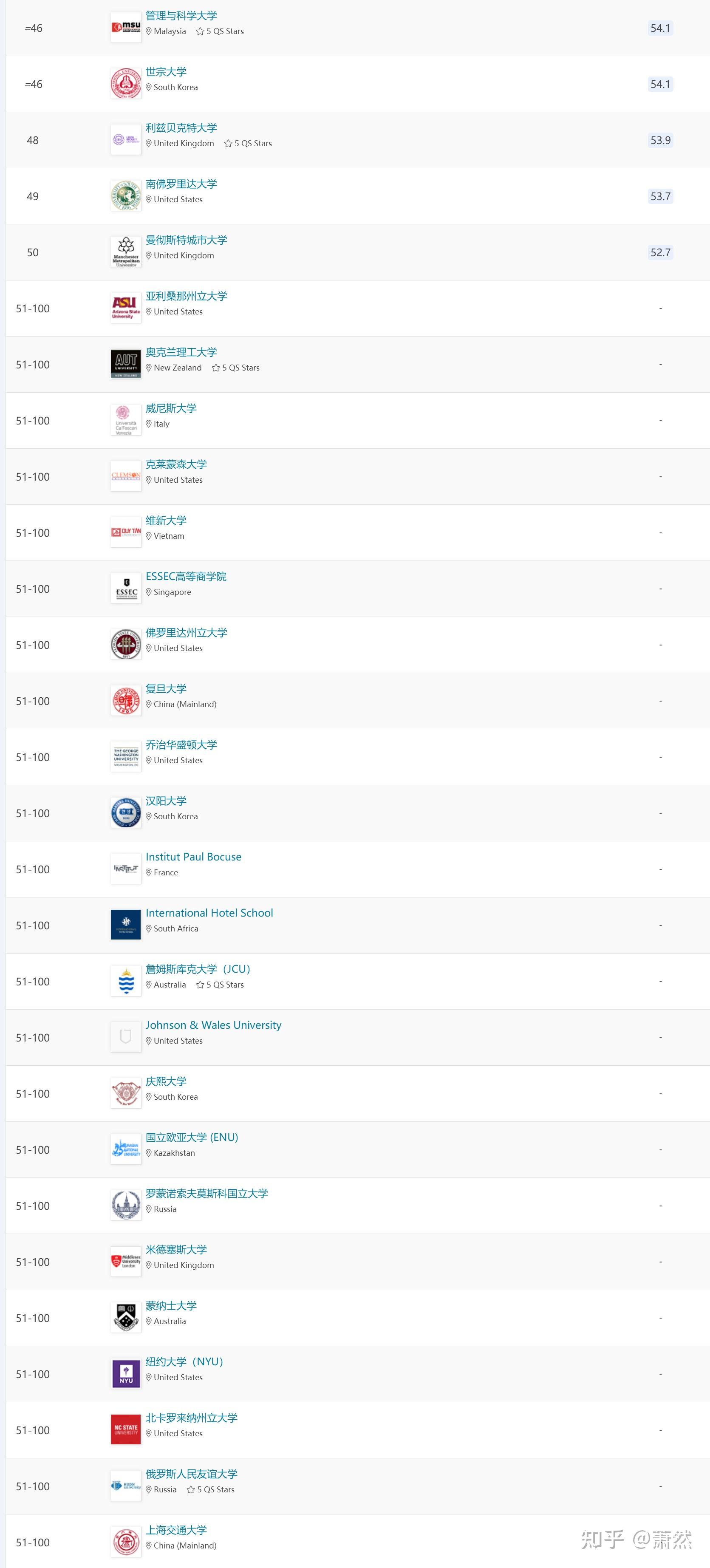【首发】QS 2023酒店管理专业全球排名出炉！附完整名单！ - 知乎