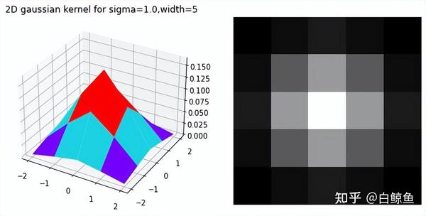 Python 高斯滤波器的生成和可视化 - 知乎
