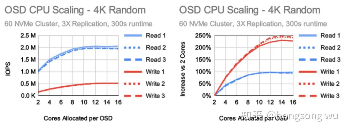 [译]Ceph性能瓶颈分析与优化四部曲：CPU核数性能的影响 - 知乎
