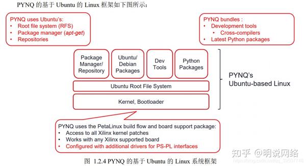 PYNQ 可以用python玩的FPGA 学习笔记（持续更新） - 知乎