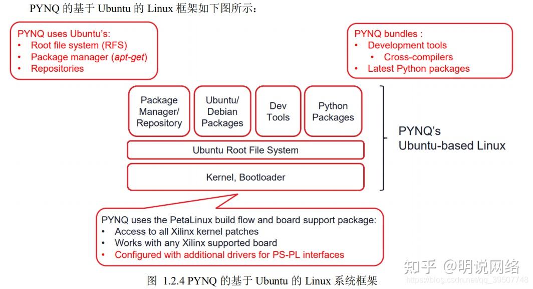 Pynq 可以用python玩的fpga 学习笔记（持续更新） 知乎