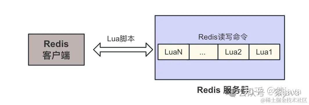 阿里 P7二面：Redis 执行 Lua，能保证原子性吗？ - 知乎