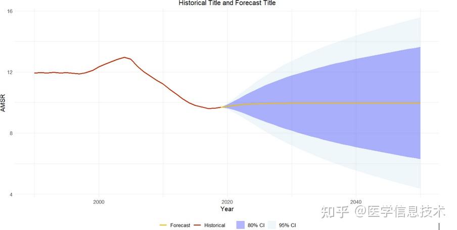 如何利用 ARIMA 模型进行GBD数据库的全球疾病负担趋势预测 （GBD系列第五集） - 知乎
