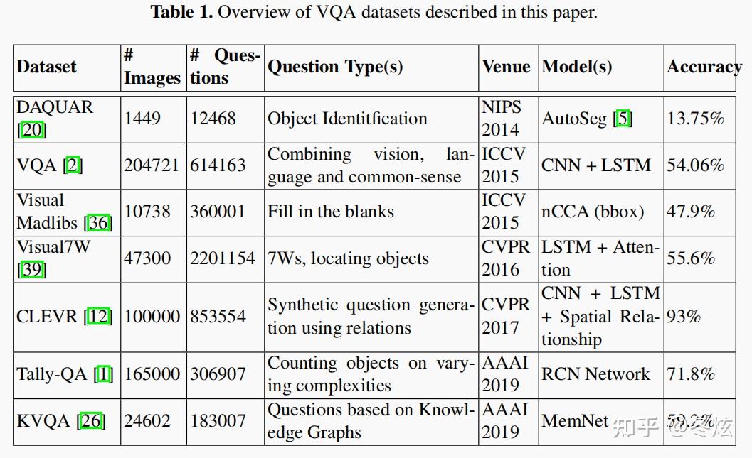 A Survey on VQA大杂烩 - 知乎
