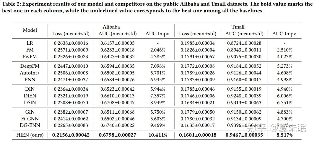 SIGIR'22「腾讯」HIEN：用于点击率预测的分层意图嵌入网络HIEN: Hierarchical Intention Embedding Network for Click ...