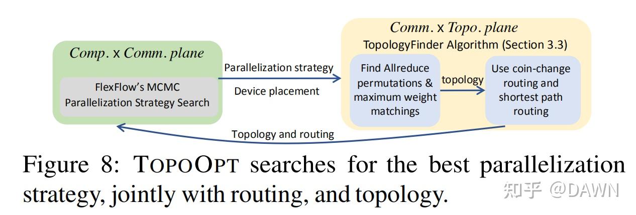 [论文阅读]TOPOOPT: Optimizing the Network Topology for Distributed DNN Training - 知乎