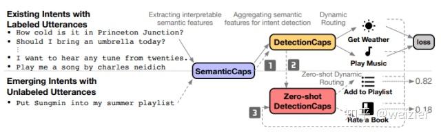 Zero-shot User Intent Detection用Capsule Network - 知乎