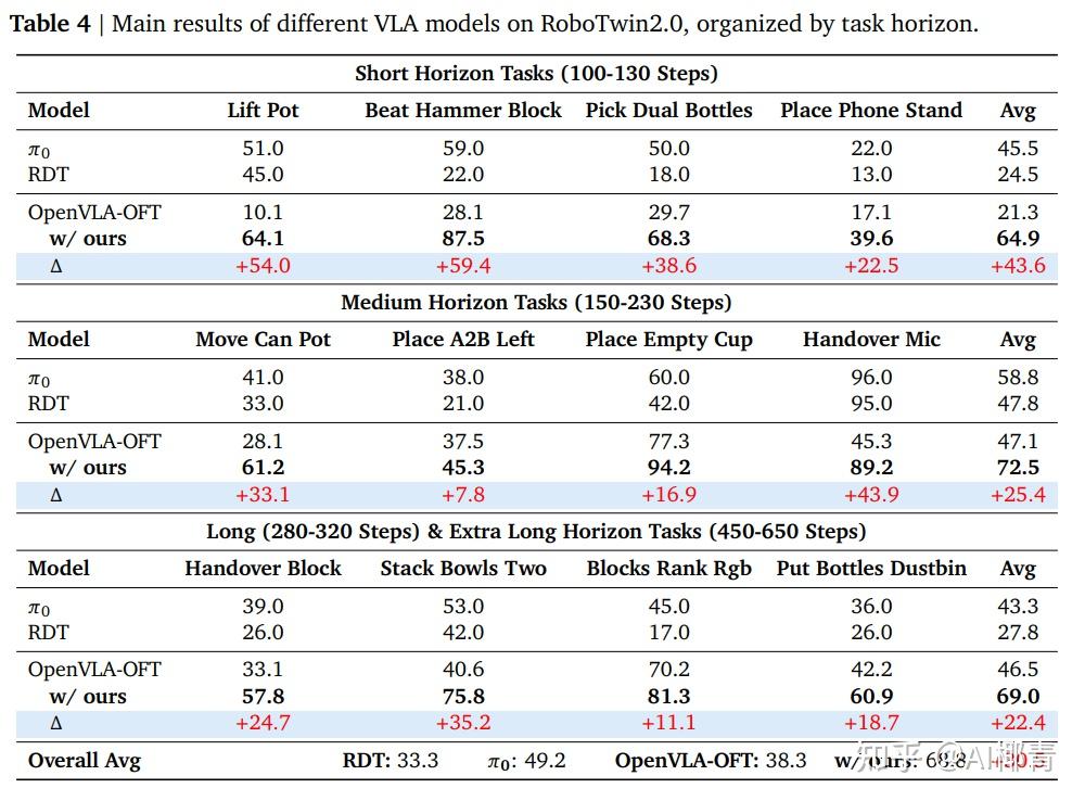 SimpleVLA-RL：RL提升VLA训练效率与泛化 - 知乎