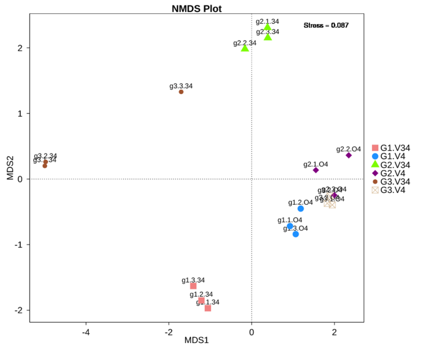 细菌微生物多样性研究—16S V34 vs V4测序结果大揭秘—肠道内容物篇 - 知乎