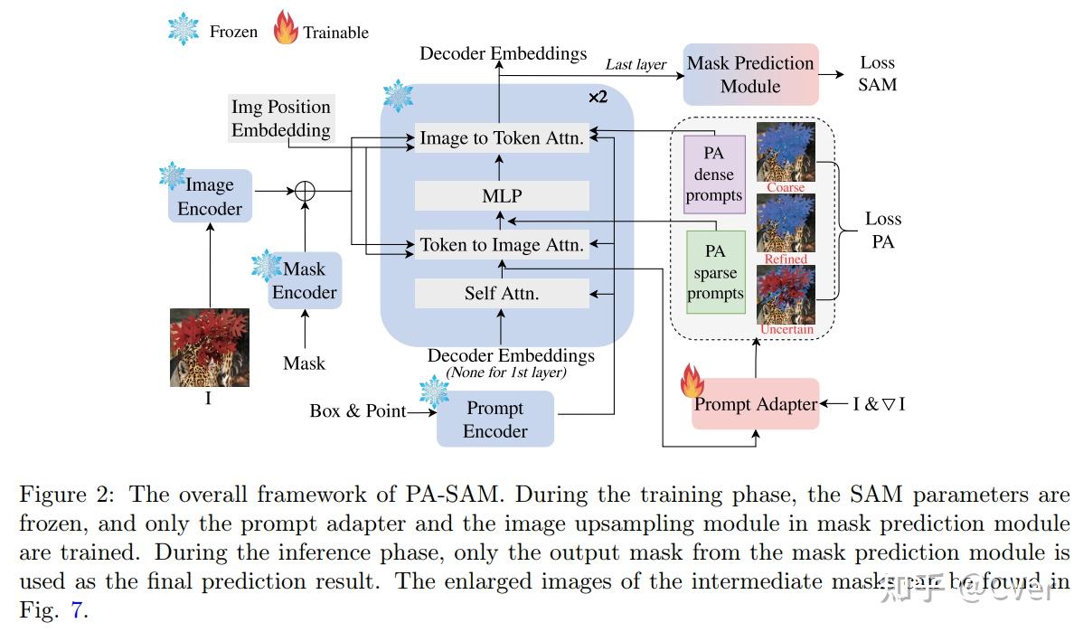 涨点！PA-SAM：用于高质量图像分割的提示适配器SAM - 知乎