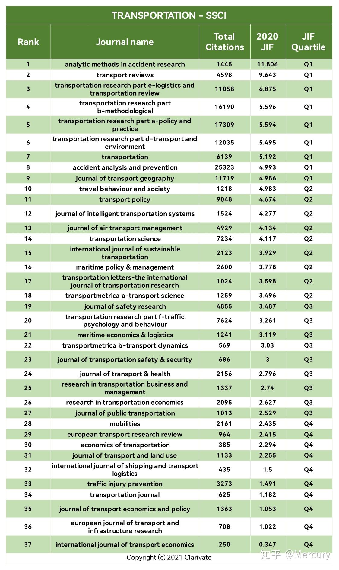 2021土木、交通、岩土类期刊分区、影响因子及排名 - 知乎