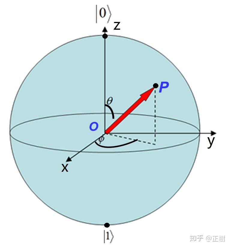 布洛赫球 (Bloch Sphere) - 知乎