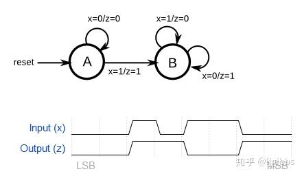 HDLBits：在线学习 Verilog （二十九 · Problem 140-144） - 知乎