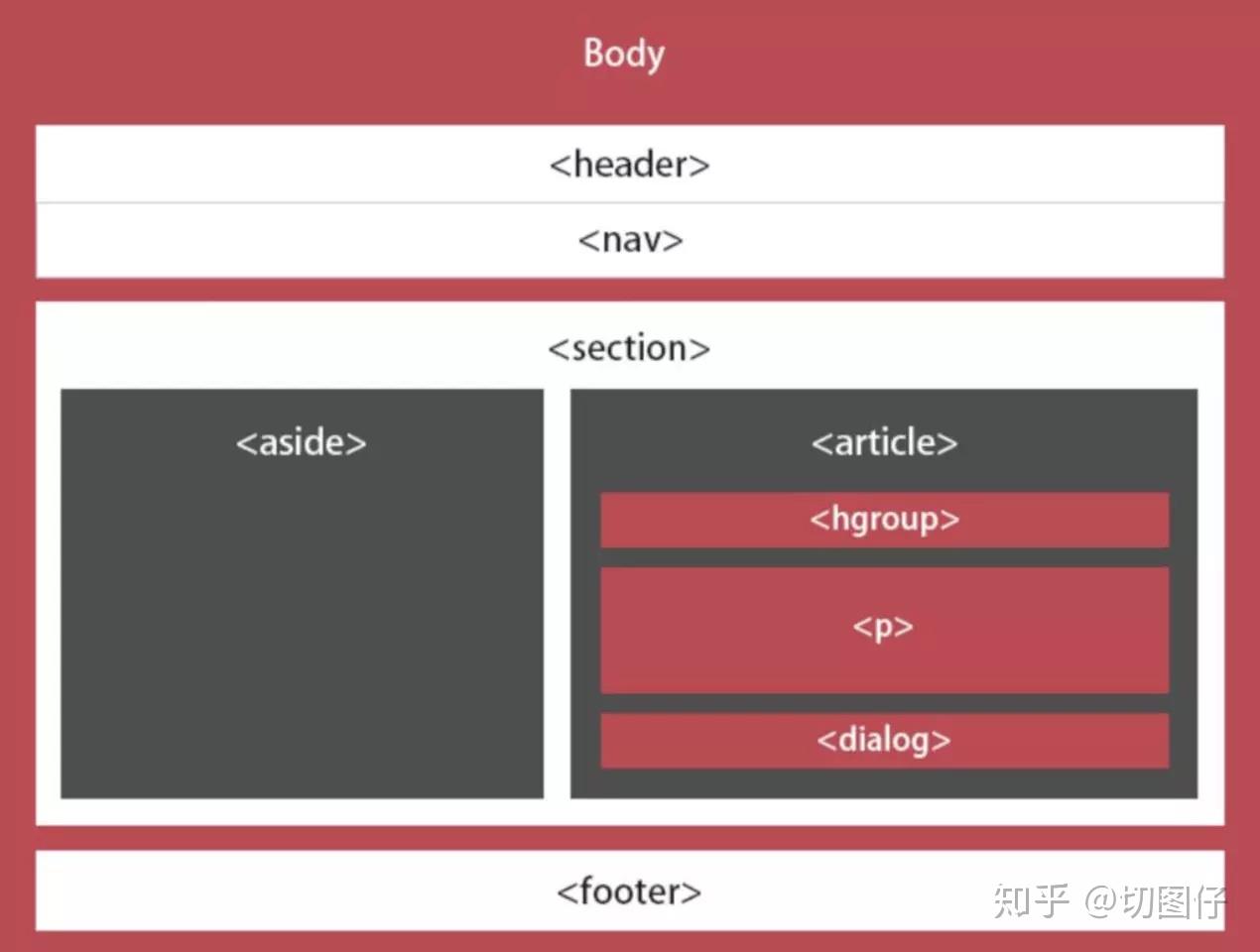HTML5新增的标签与属性 - 知乎