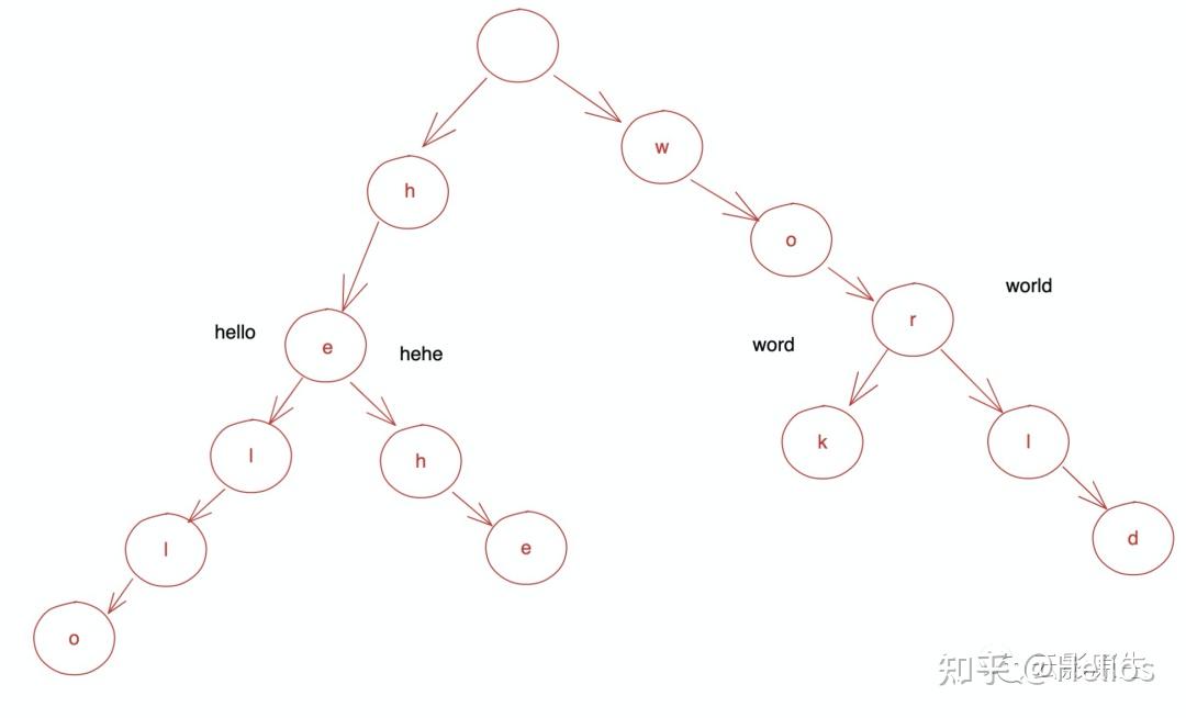 radix tree有哪些用途 - 知乎