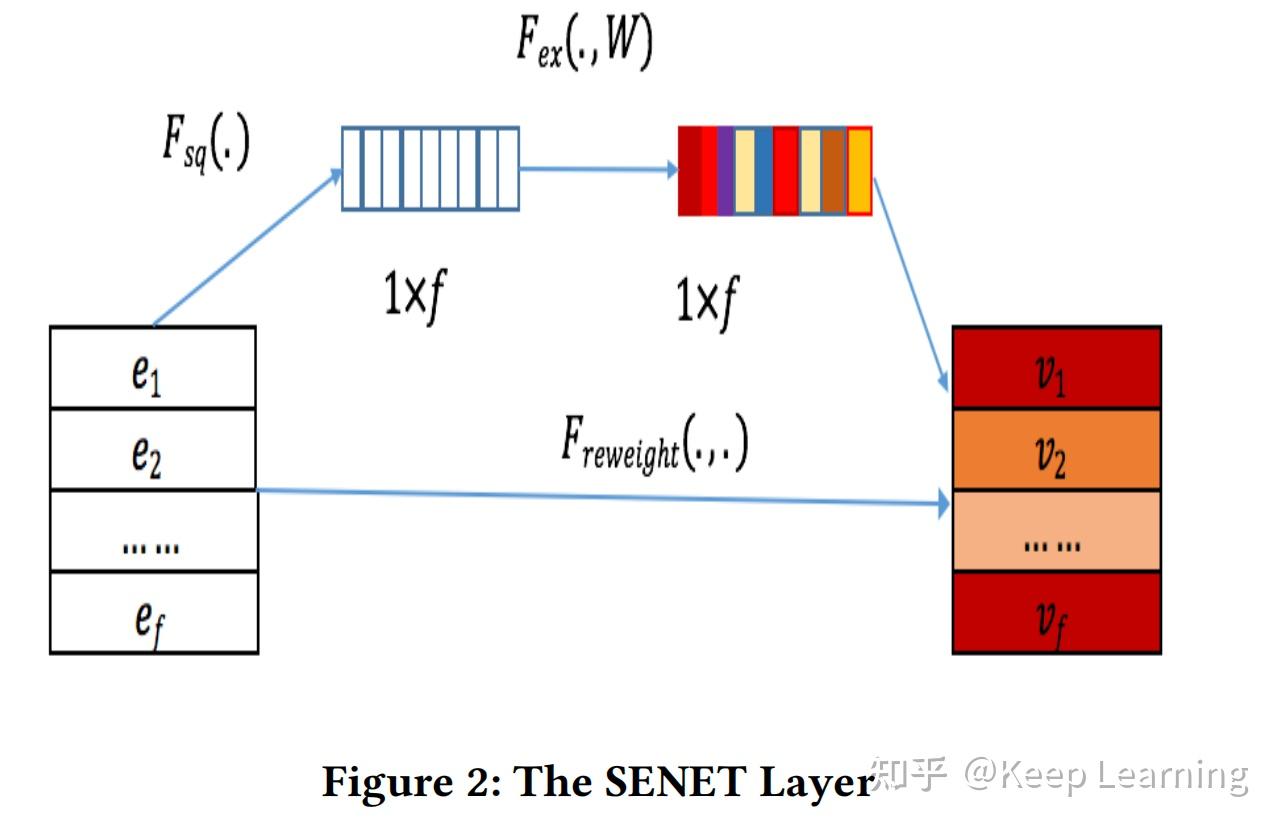 ctr特征重要性建模：FiBiNet&FiBiNet++模型 - 知乎