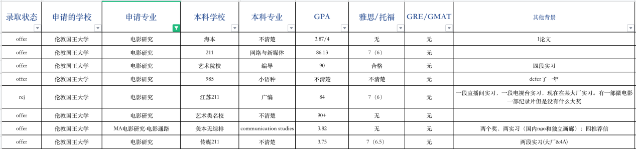 2022Fall伦敦国王学院（KCL）offer/rej信息汇总（700+条真实录取案例） - 知乎