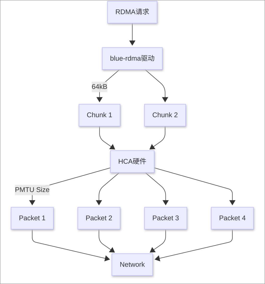blue-rdma 设计介绍 （二）—— 软硬件架构 - 知乎