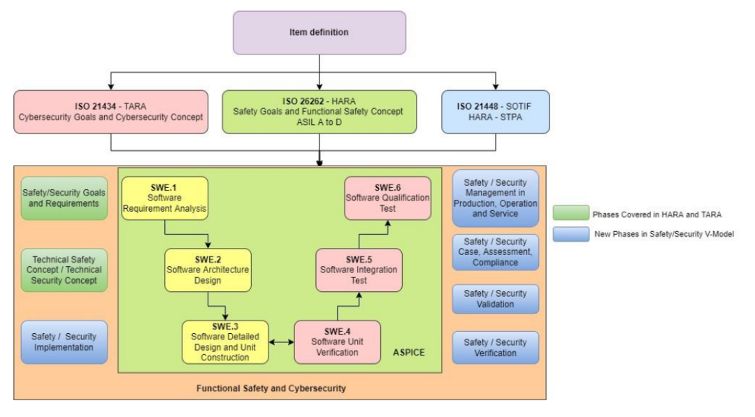 融合ASPICE、ISO 26262、ISO 21448和ISO 21434的汽车软件质量管理 - 知乎
