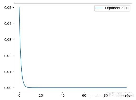 一文搞懂pytorch中的学习率优化策略，torch.optim.lr_scheduler - 知乎