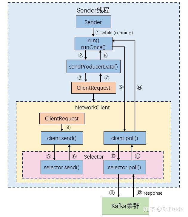 Kafka之Sender&NetworkClient - 知乎