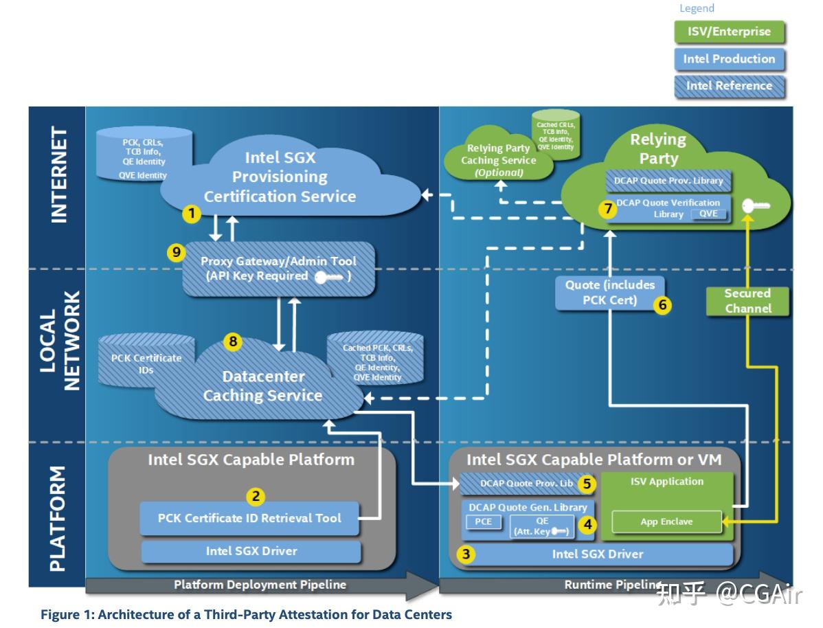 Intel SGX 入门到精（fang）通（qi）—— DCAP 认证 - 知乎