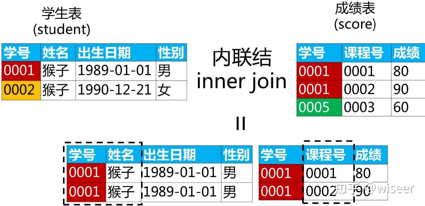 SQL训练营笔记系列~Task04 - 知乎