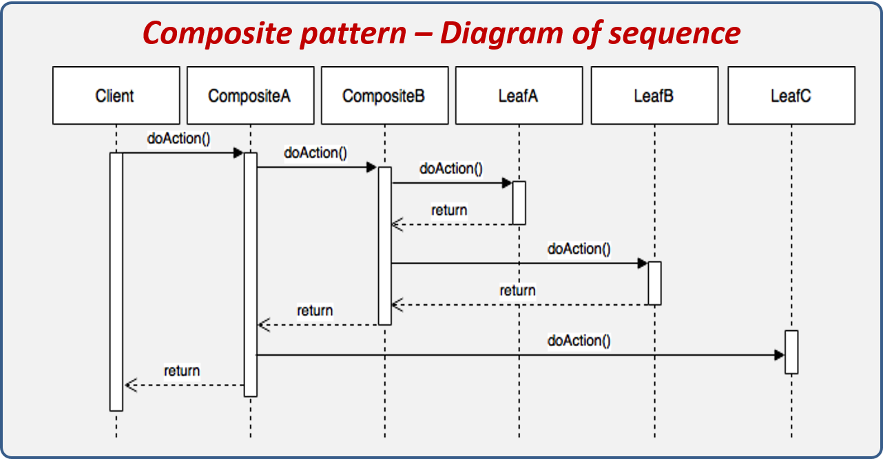 组合模式(composite Pattern)总结 知乎
