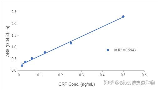 重点推荐丨高灵敏度炎症相关CRP配对抗体！ - 知乎