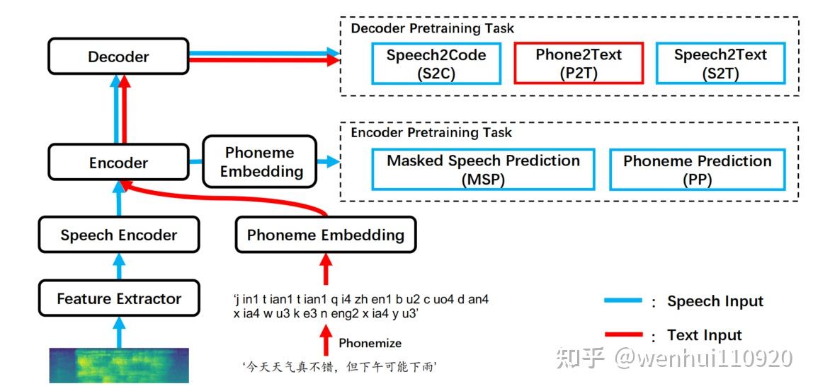 ICASSP2023:MMSPEECH，针对ASR的预训练框架 - 知乎
