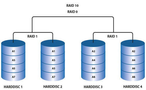 RAID磁盘阵列是什么（一看就懂） - 知乎