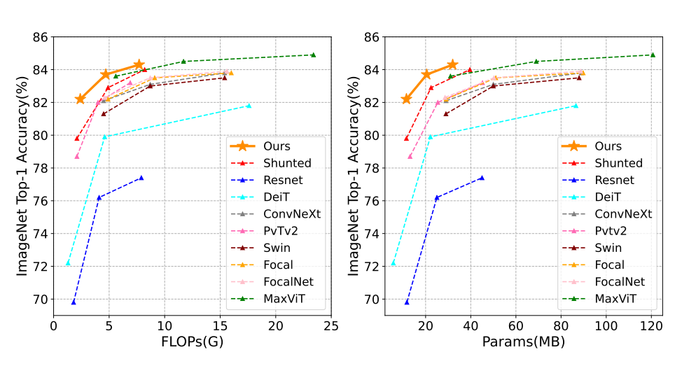 【ICCV2023】Scale-Aware Modulation Meet Transformer - 知乎