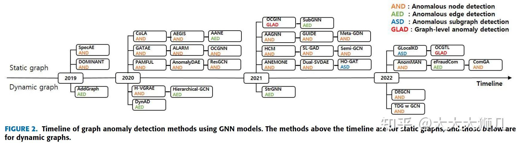 【文献阅读】Graph Anomaly Detection With Graph Neural Networks: Current Status and Challenges - 知乎