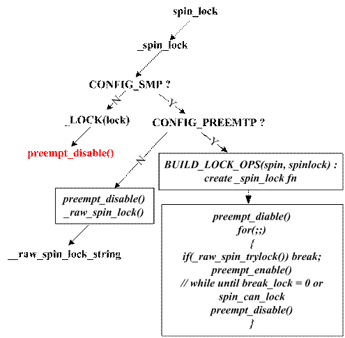 LINUX内核之普通自旋锁 - 知乎