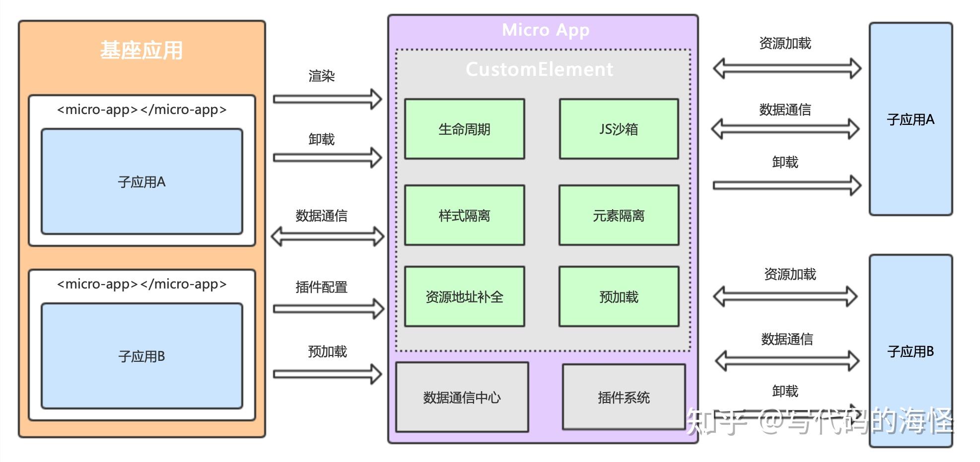 初探 MicroApp，一个极致简洁的微前端框架 - 知乎