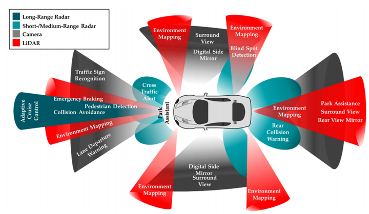 自动驾驶中的传感器：LiDAR vs Radar - 知乎