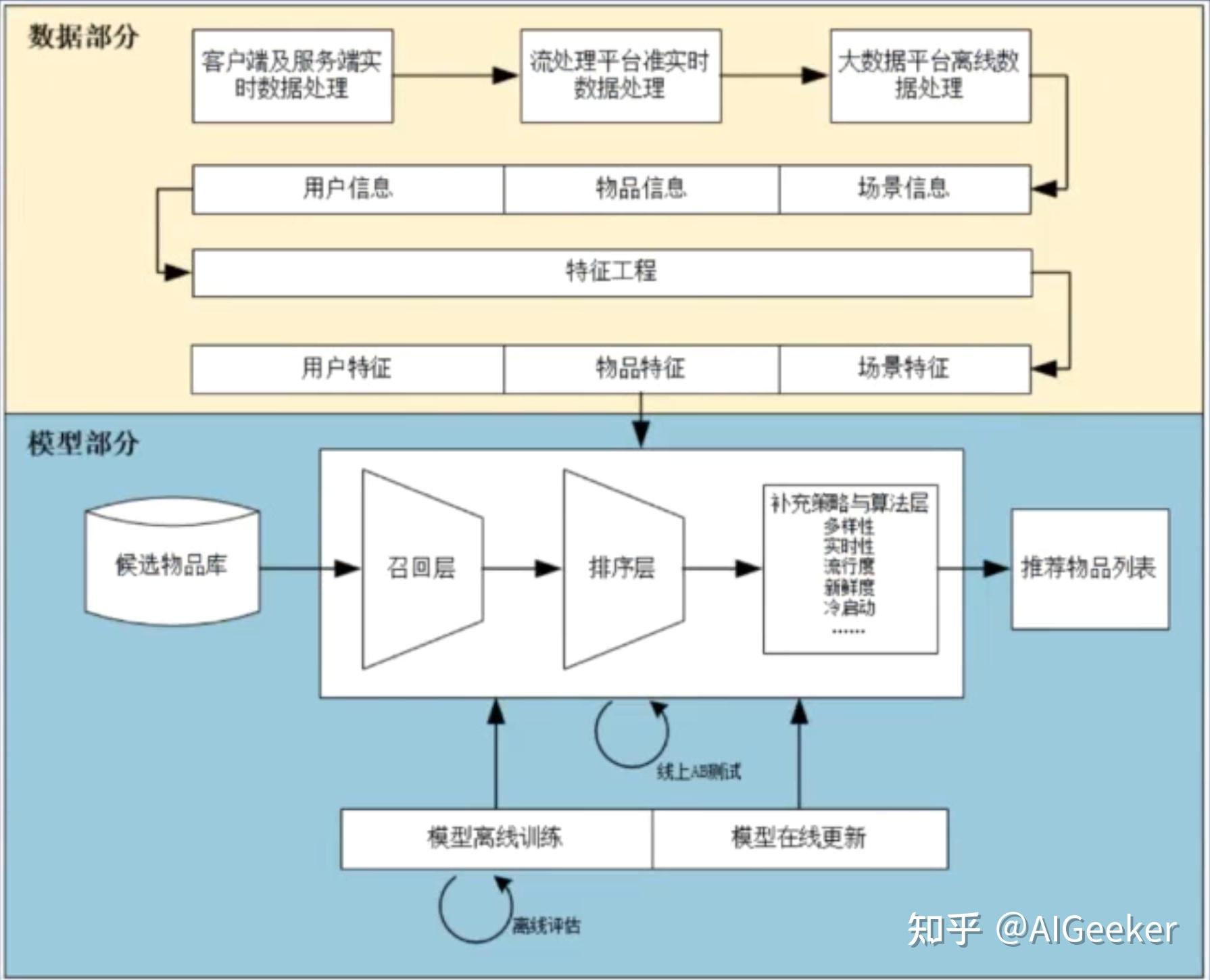 推荐系统架构 - 知乎