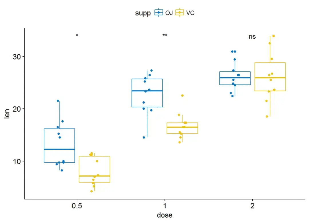 R语言可视化学习笔记之添加p-value和显著性标记 - 知乎